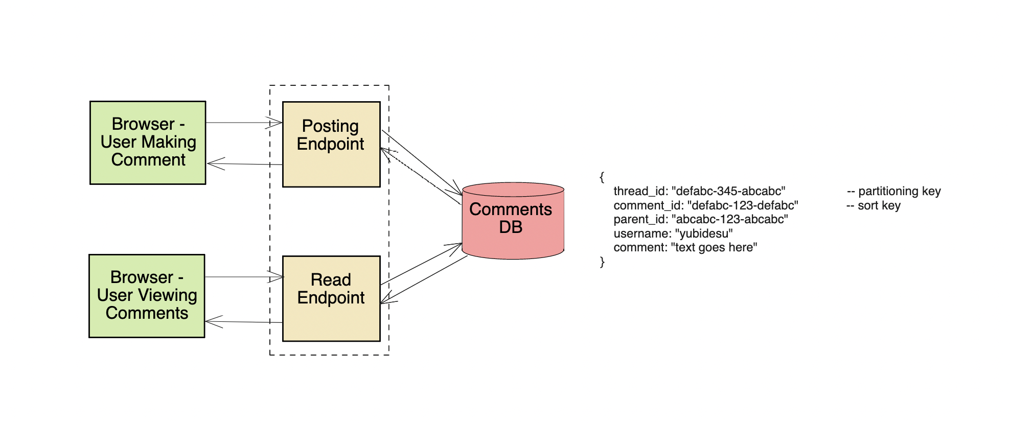 Nested Comments System Design Fight Club Over 50 System Design Interview Question Solutions 6107